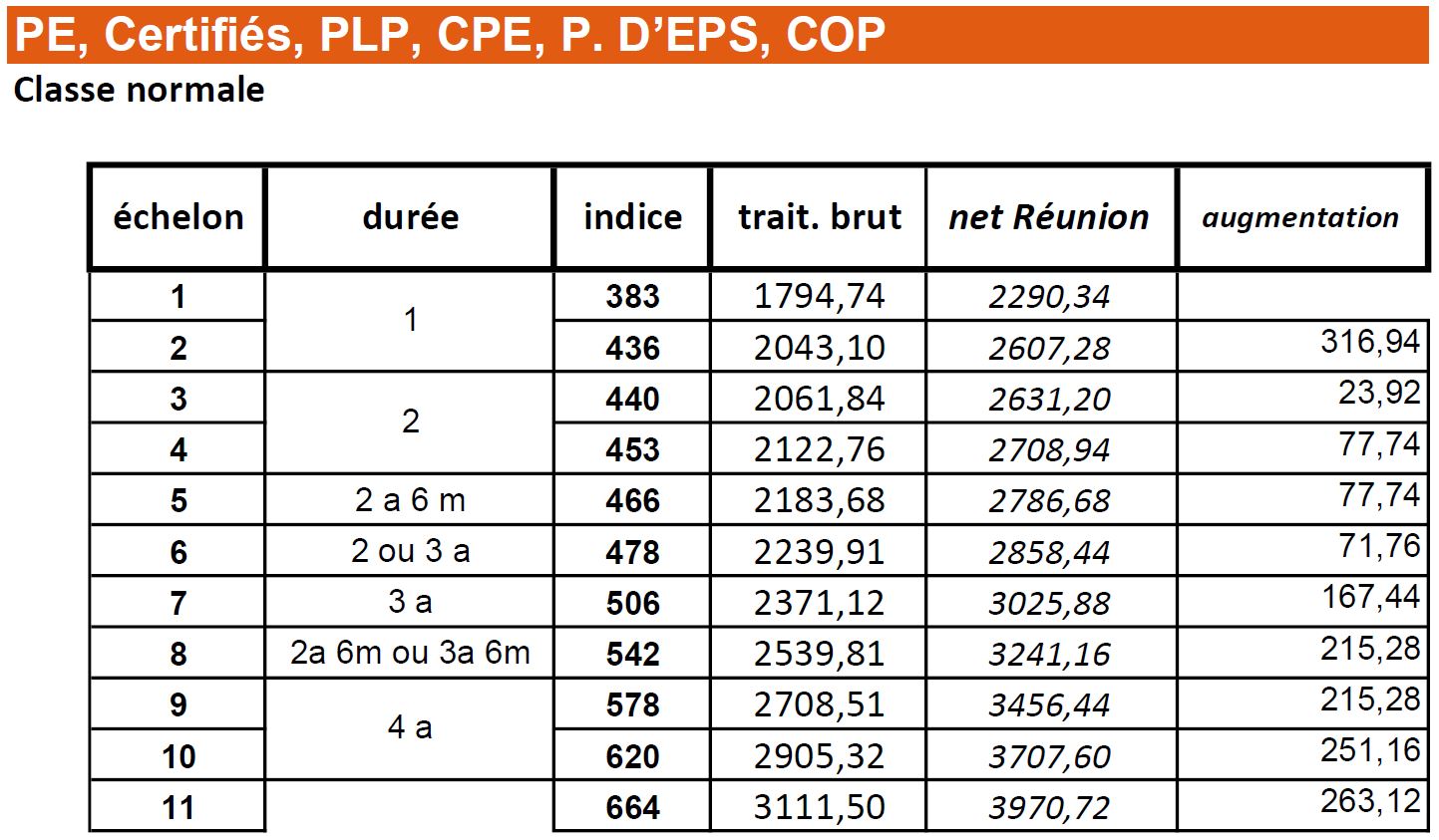 Rémunérations des personnels à La Réunion - Sgen-CFDT Réunion