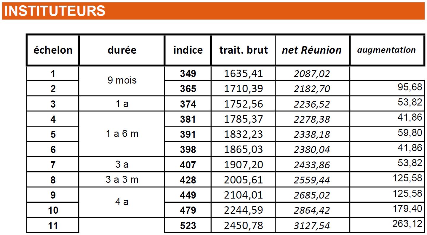 Rémunérations des personnels à La Réunion - Sgen-CFDT Réunion