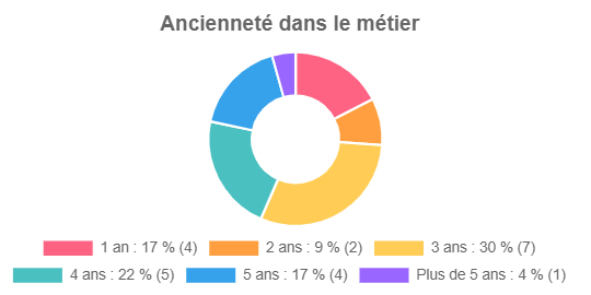 anciennete-dans-le-metier - SGEN-CFDT Picardie