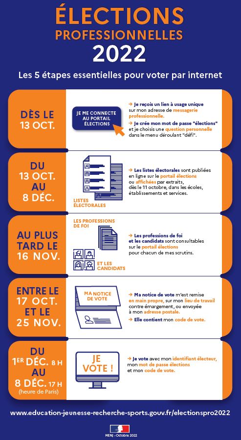 Infographie élections - SGEN-CFDT Académie Orléans-Tours