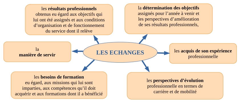 échanges entretien aesh - SGEN-CFDT Nord-Pas-de-Calais