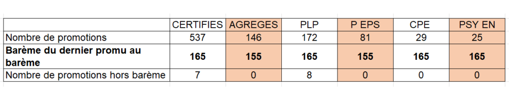 tableau promotions Hors classe 2022 - SGEN-CFDT Nord-Pas-de-Calais
