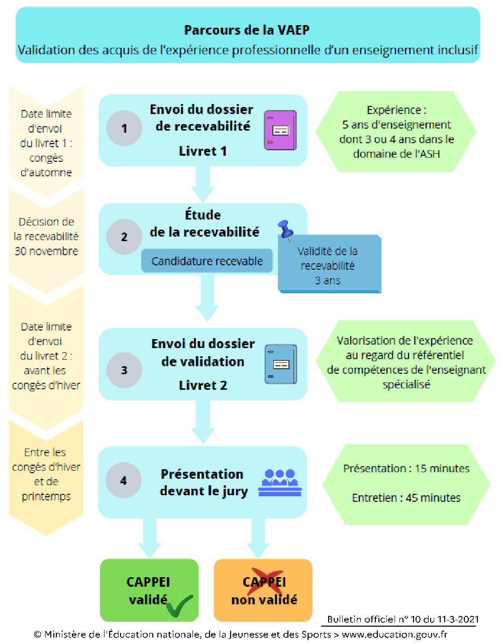 CAPPEI en VAE : une nouvelle possibilité depuis 2021 - SGEN-CFDT Éducation Formation Recherche ...