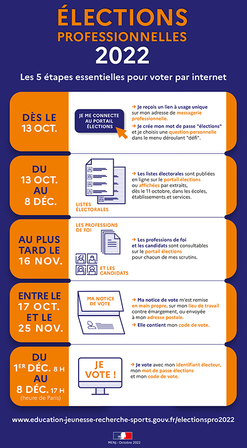 Elections professionnelles : comment et quand voter? - SGEN-CFDT ...
