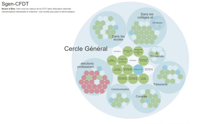 Holacratie: un nouvel outil social pour les organisations
