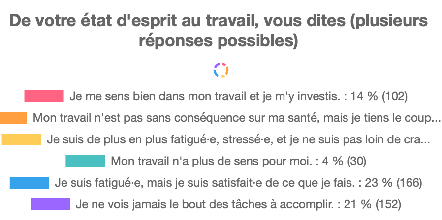 de-votre-etat-desprit-au-travail-vous-dites-plusieurs-reponses ...