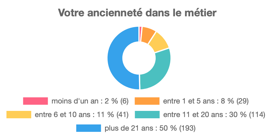 votre-anciennete-dans-le-metier - SGEN-CFDT Bretagne - Breizh