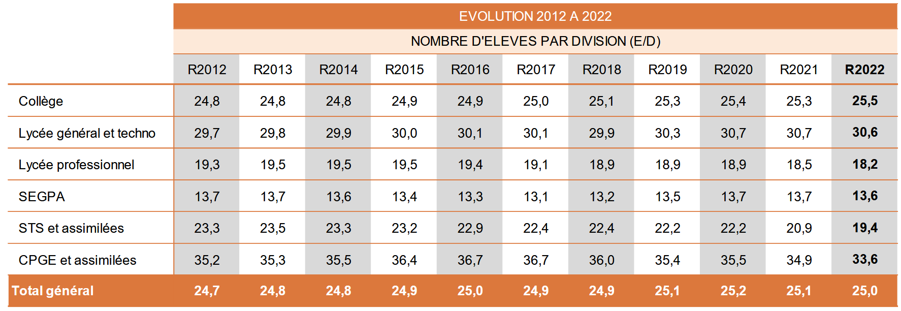 tableau évolution - SGEN-CFDT Bretagne - Breizh