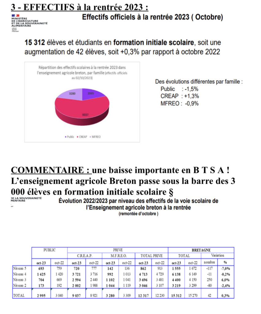 Une rentrée en demi-teinte pour l’enseignement agricole public de Bretagne - SGEN-CFDT Éducation ...