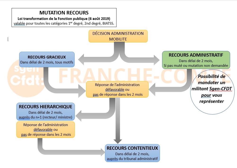 recours - SGEN-CFDT Franche-Comte